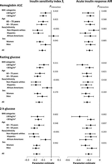 A1c Between 5 7 And 6 4 As A Marker For Identifying Pre Diabetes