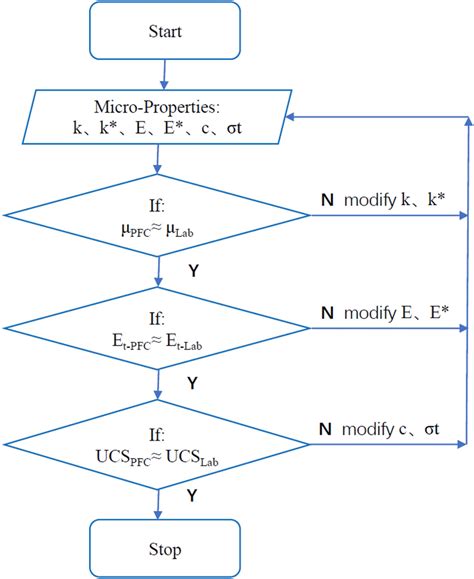Flowchart Of Parameters Calibration Download Scientific Diagram