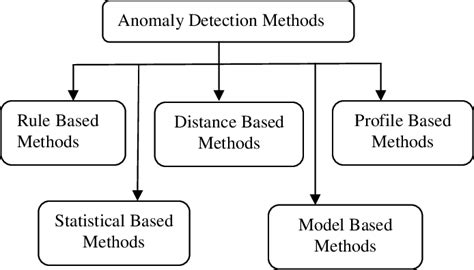 Figure 9 From A Review Of Anomaly Based Intrusions Detection In Multi Tier Web Applications