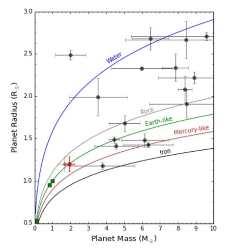 A Graph Of Mass Versus Radius For Rocky Planets The Constraints On Download Scientific