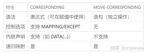 Abap 新语法 Corresponding 知乎