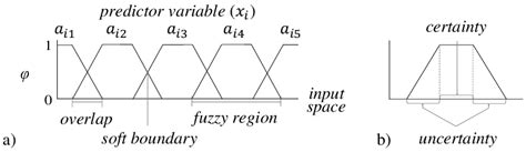 Grid Type Fuzzy Partition A Partitioning Of The Predictor Variable X