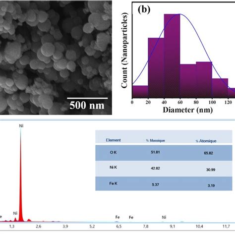 A Scanning Electron Microscopy Sem Images And Particle Size Of