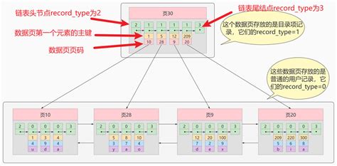 【mysql调优】如何进行mysql调优？从参数、数据建模、索引、sql语句等方向，三万字详细解读mysql的性能优化方案（2024版
