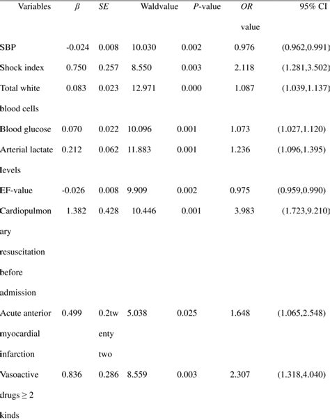 Univariate Logistics Regression Analysis Of Factors Affecting Early