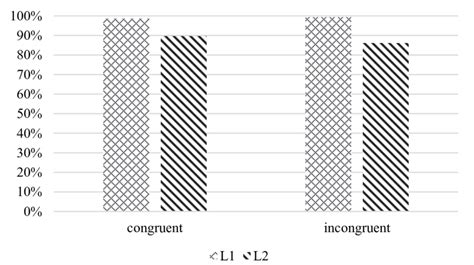 Accuracy Rates In Congruent And Incongruent Nouns Download