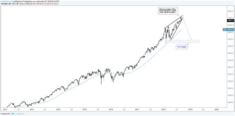 Nasdaq 100 Faang Charts And What They Could Mean For The Whole Market
