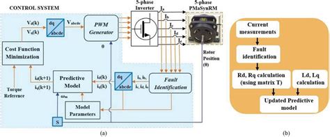 A Block Diagram For The Proposed MPC Strategy Of Multiphase Machine Download Scientific