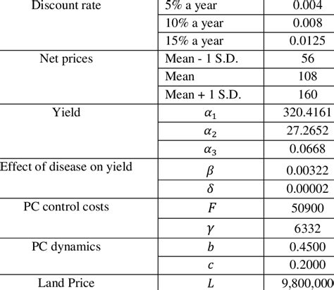 Parameters Used For Estimation Download Table