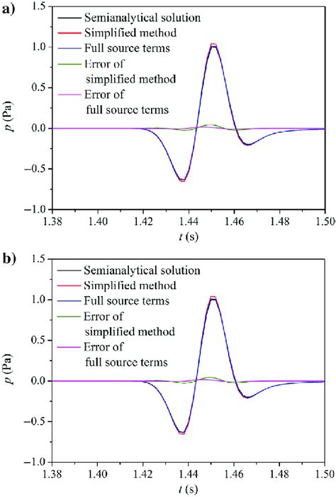 The Records Modeled By The A Fourth And B Sixth Order Lax Wendroff Download Scientific