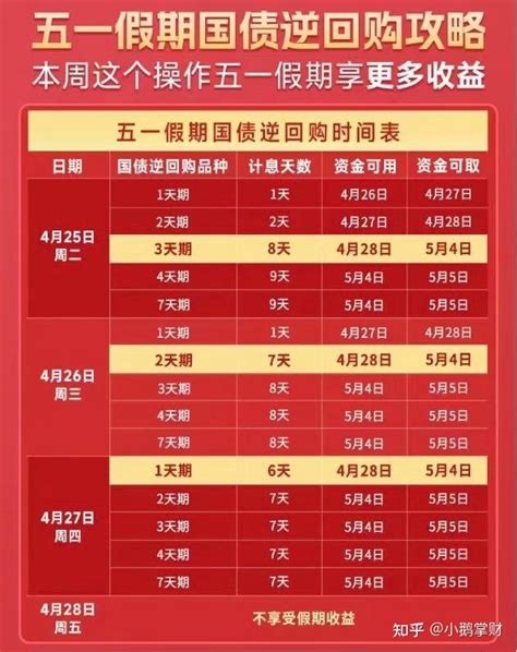国债逆回购是什么如何买1天期的逆回购享受6天收益如何在五一假期做到人闲钱不闲 知乎
