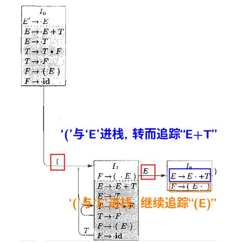 编译原理 6 Lr语法分析器 Csdn博客