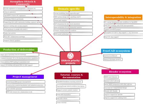 Support Osarch With Money Osarch