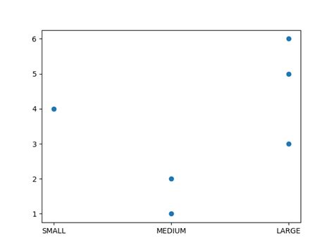 Python Matplotlib Not Respecting Pandas Categorical Value Order
