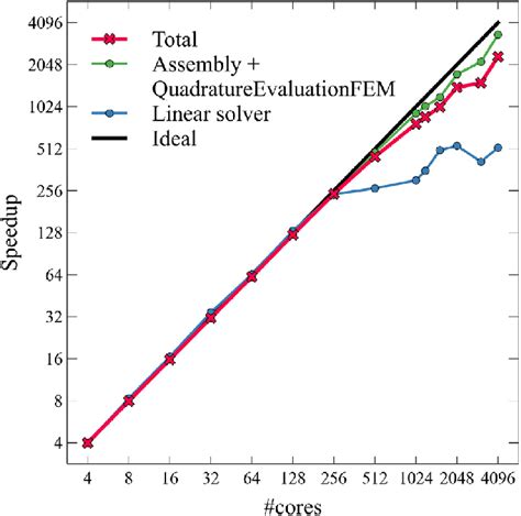Parallel Speedup Of Life X Demonstrated On Tutorial06 The Speedup