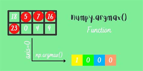 Numpys Argmax How It Finds Max Elements From Arrays Dev Community