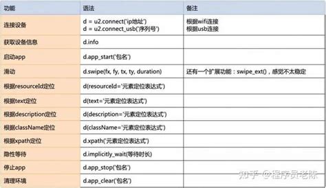 十分钟弄懂最快的app自动化工具uiautomator2（入门到精通） 知乎