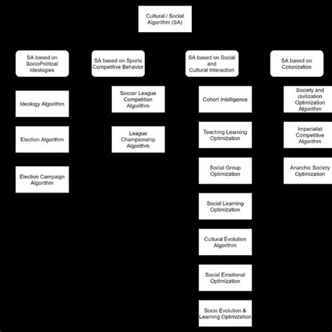 Classification Of Socio Inspired Algorithms 41 Download Scientific
