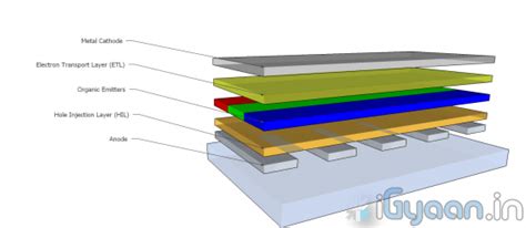 Tech 101 How OLED Displays Work IGyaan Network