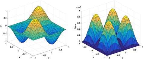 Numerical Solution And Absolute Error With α165 β13 And Γ115