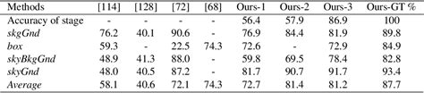 table 3 5 from extracting 3d layout from a single image using global image structures semantic