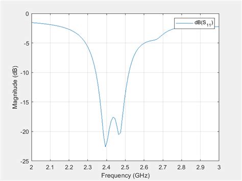 Design Analyze And Prototype 2 By 2 Patch Antenna Array Matlab