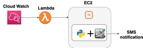Python Web Scrapping Automation And Notification System With Aws And