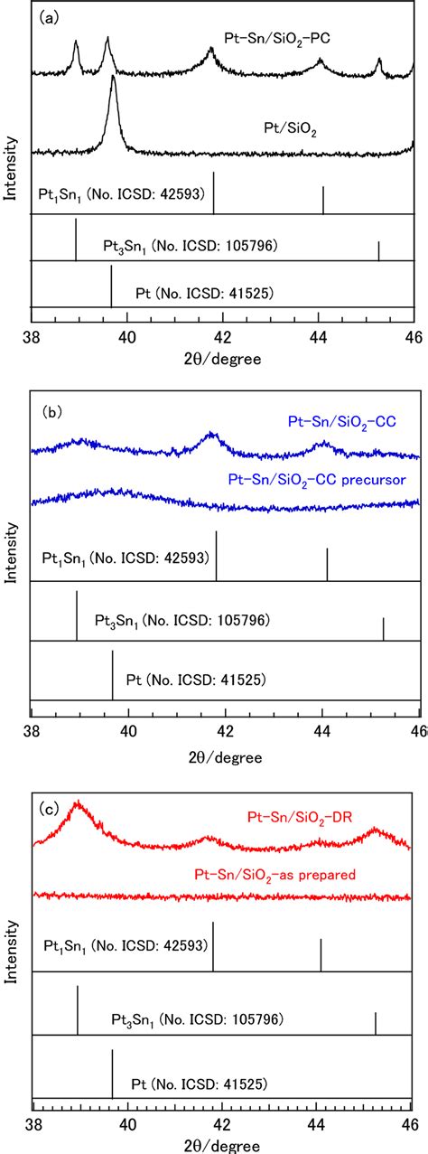 xrd patterns of different pt sn sio2 catalysts through different