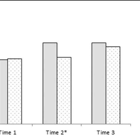 Median Knowledge Scores Per Group Per Session Significant Differences Download Scientific