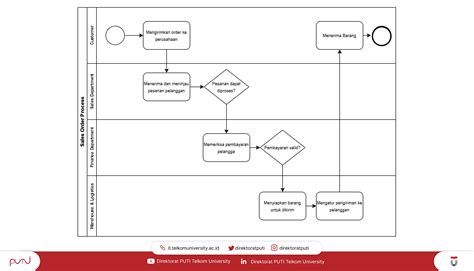 Business Process Diagram Bpd Pengertian Elemen Dan Contohnya