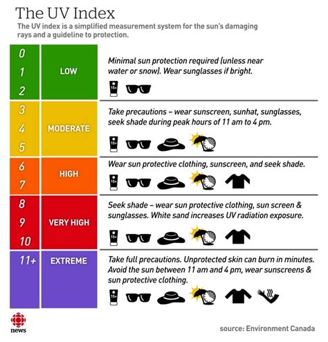 High Uv Index Heres What To Wear To Protect Yourself From The Sun Cbc News