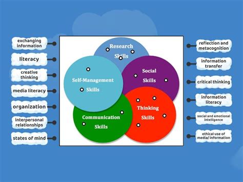 Approches To Learning In Pyp Atl Labelled Diagram