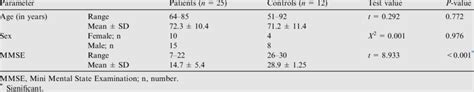 Age Sex And MMSE In Patients Versus Controls Download Table