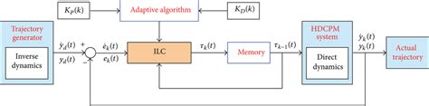 Block Diagram Of Adaptive Iterative Learning Control System For The Hdcpm Download Scientific
