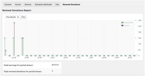 Renewal Donation Reports Givewp