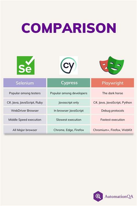 Comparing Playwright Cypress And Selenium Testing Cypress Playwright Instagram Automation