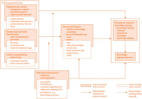 A Model Of Knowledge Sharing Research 28 P 116 Download