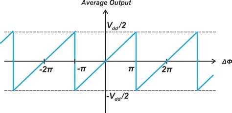 Understanding The Hogge Detector And The Triwave Solution Technical