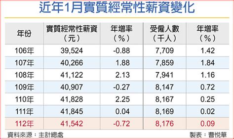 元月實質經常性薪資 被通膨吃了 財經要聞 工商時報