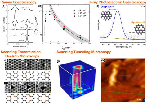 Controlling Nitrogen Doping In Graphene With Atomic Precision