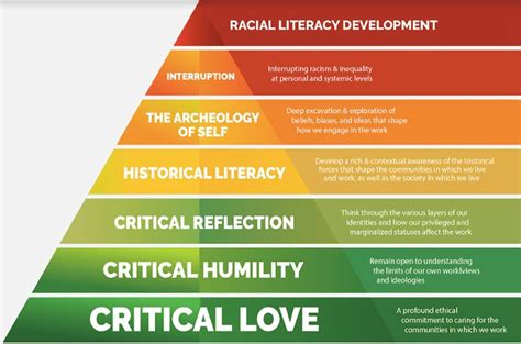 The Racial Literacy Development Model Theorized By Dr Yolanda