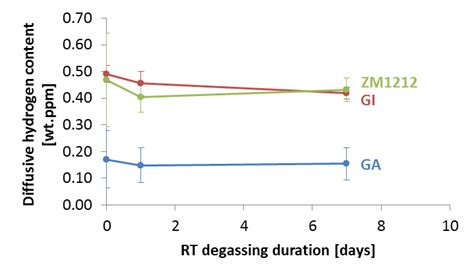 Mean Diffusible Hydrogen Content Measured In Zn Based Coated Samples