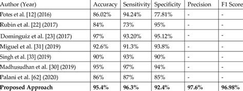 Comparative Evaluation Of Cnn Models With Physionet Dataset Download