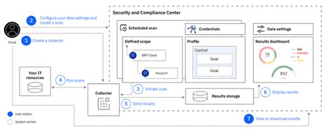 Announcing The IBM Z Security And Compliance Center