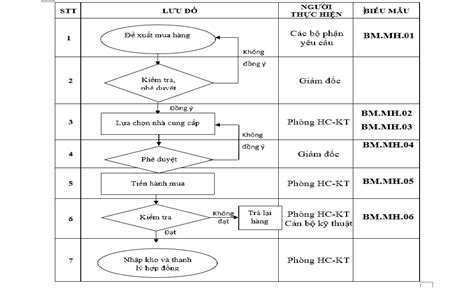 Cách Viết Quy Trình Chuẩn Hướng Dẫn Chi Tiết Từ A Đến Z