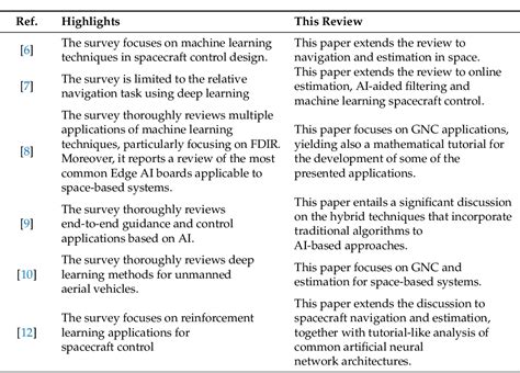 Table 7 From Deep Learning And Artiﬁcial Neural Networks For Spacecraft Dynamics Navigation And
