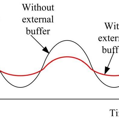 System DTS For Different Routing Algorithms Download Scientific Diagram