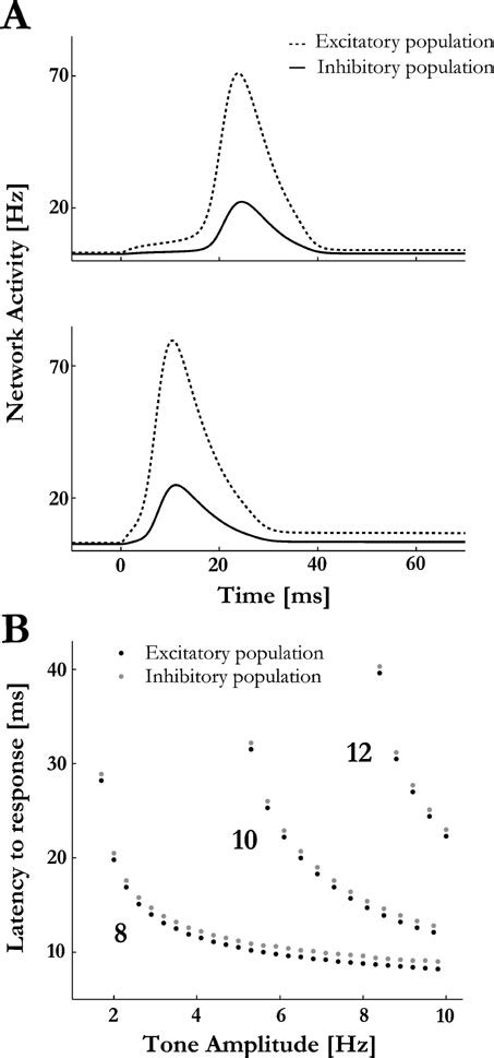 Temporal Co Tuning Of Excitation And Inhibition A The Responses Of