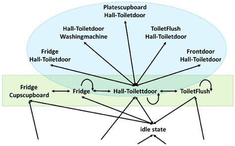 The Part Of The Learned Markov Model Mm Showing An Example Green