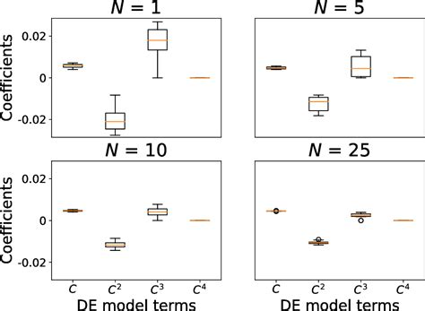 Figure 1 From Learning Differential Equation Models From Stochastic Agent Based Model